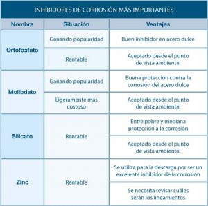 Inhibidores de corrosion mas importantes – Revista Cero Grados
