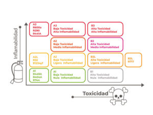 ¿Cómo trabajar con refrigerantes hidrocarburos inflamables? – Revista ...